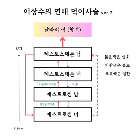 [이상수 연애먹이사슬] 각 하위계층은 상위계층을 선호한다 에겐녀👉🏻에겐남 귀여워서 조앙 에겐남👉🏻테토녀 양기선호 장군의
