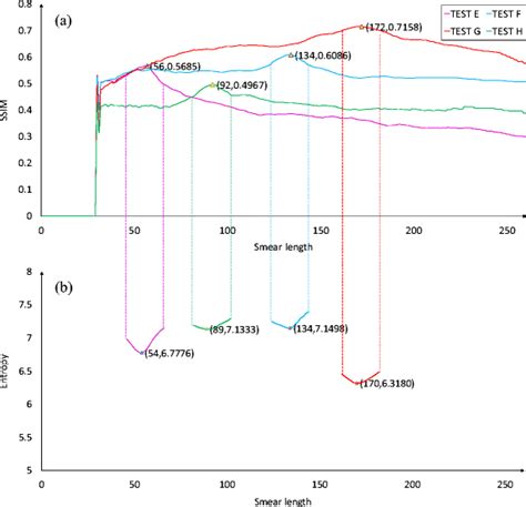 the ssim and entropy curves from test e to test h a the entire range
