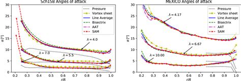 Angles Of Attack Computed Using Various Analysis Methods For Two