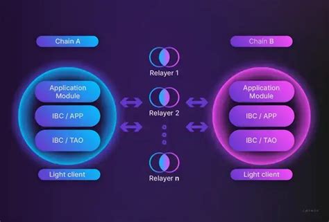Blockchain Interoperability In 2025 Bridging Networks For Seamless Transactions