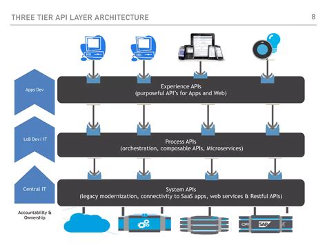 Mulesoft Anypoint Platform And Three Tier Architecture Pdf