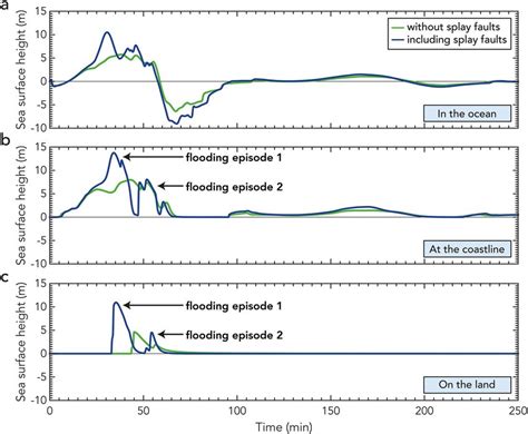 Sea Surface Height With Time At Three Different Locations For Both The