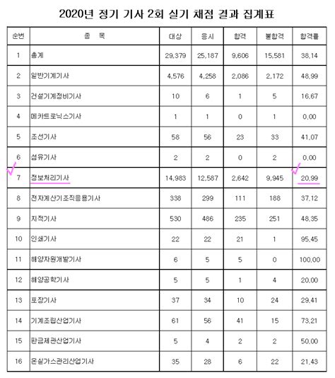 정보처리기사 필기 실기 기출문제 공유 2025년 시험일정 합격률 네이버 블로그