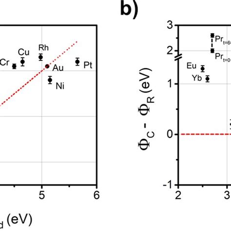 A Calculated Work Function Values Of Metals On Eg And B The