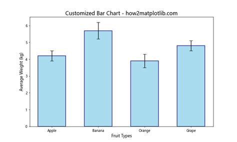 Matplotlib 绘制带误差条的柱状图：全面指南极客教程