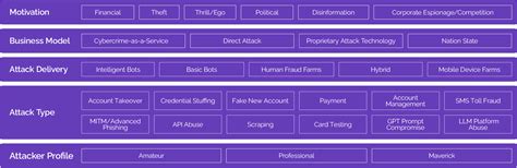 Actir Unit Threat Research Taxonomy Arkose Labs