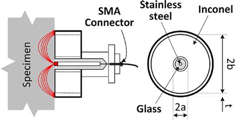 Structure Of Openended Coaxial Probe Download Scientific Diagram