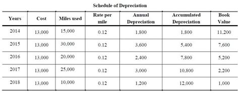 Depreciation Problems And Solutions Accountancy Knowledge