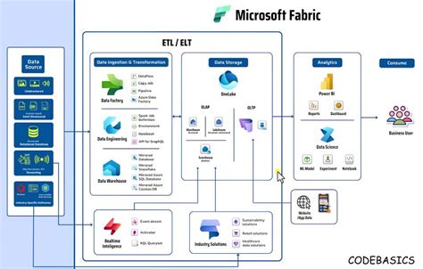 Zaid Ansari On Linkedin Microsoftfabric Dataanalytics Powerbi Etl Bigdata Datascience Sql