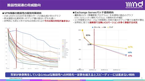 急激に拡大する脆弱性悪用の脅威とそれに対する現実解リスクベースの脆弱性管理とは Mnb（マクニカネットワークスブログ）