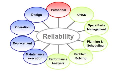 Reliability Centered Maintenance Rcm ~ Reliability Maintenance