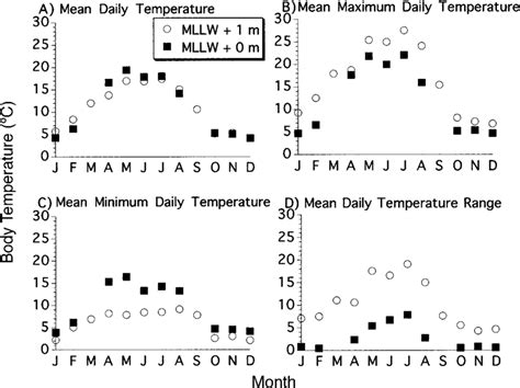 Monthly Averages Of Daily A Mean B Maximum And C Minimum Body
