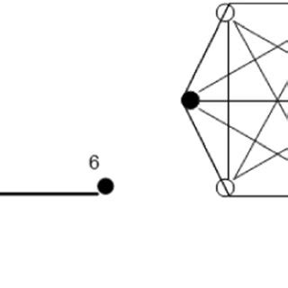 The Simplest Chain Graph A And The N Barbell Graph B With Download Scientific Diagram