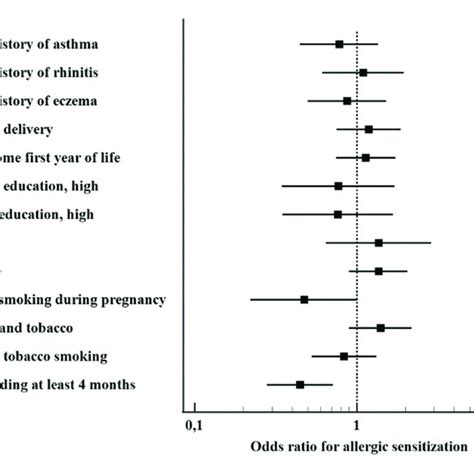 Associations Between Allergic Sensitization And Potential Download