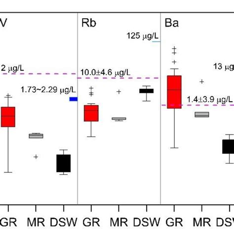 Box Whisker Diagram Showing Concentration Of Some Trace Elements Of