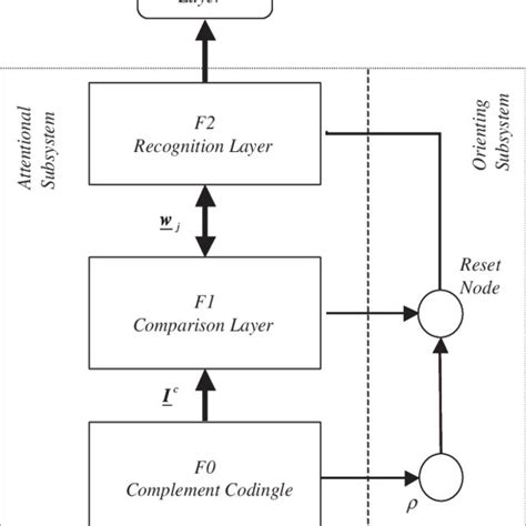 Proposed Fuzzy Art Neural Network Download Scientific Diagram
