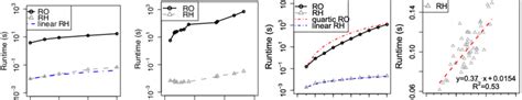 Runtime Versus A Length N For Synthetic Histograms With Varying