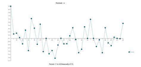Time Series How To Build An Adequate Sarima Model Cross Validated