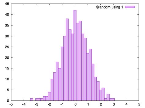 Histogram With Custom Bin Sizes Using Gnuplot Stack Overflow