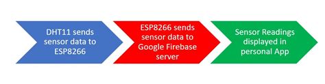 Esp Nodemcu With Google Firebase Create A Web App