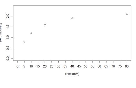 Solved 1 What Is The KM And Vmax Value Of The Following Chegg Com