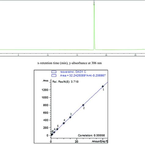 Hplc Dad Chromatogram Of Trans Resveratrol Quantification In Dietary Download Scientific