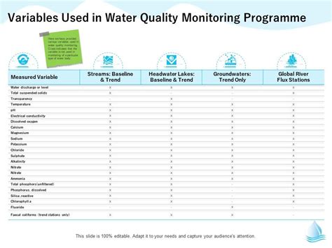 Variables Used In Water Quality Monitoring Programme M1307 Ppt Powerpoint Presentation