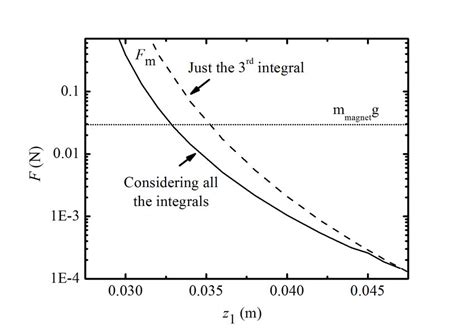 Repulsion Force Calculated Just With The Third Integral Of Equation
