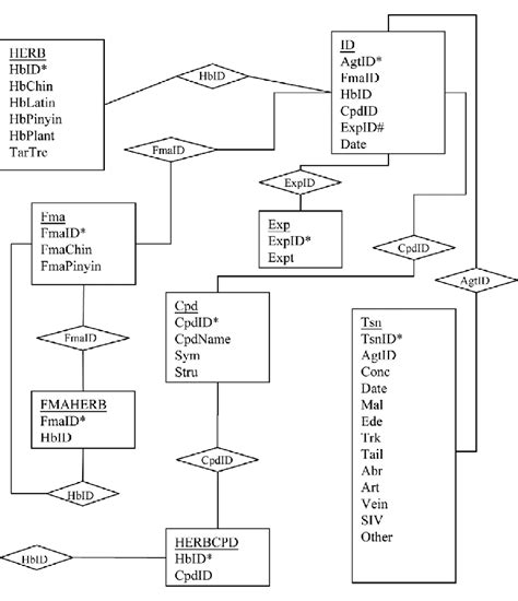 Schema Of The Database All Tables Are Linked Together By A Common Download Scientific Diagram