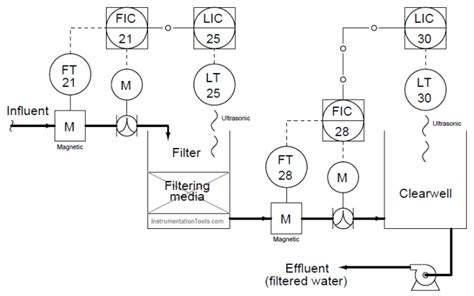 Problem In Water Level Control System InstrumentationTools