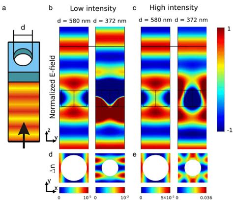 Nonlinear Simulations Of A Plane Wave Propagation Through A Unit Download Scientific Diagram