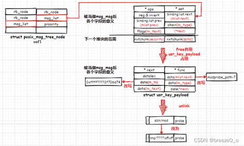 漏洞分析 Cve 2022 32250 Netfilter Uaf内核提权 Csdn博客 漏洞分析 Cve 2022 32250 Netfilter Uaf内核提权 Csdn博客
