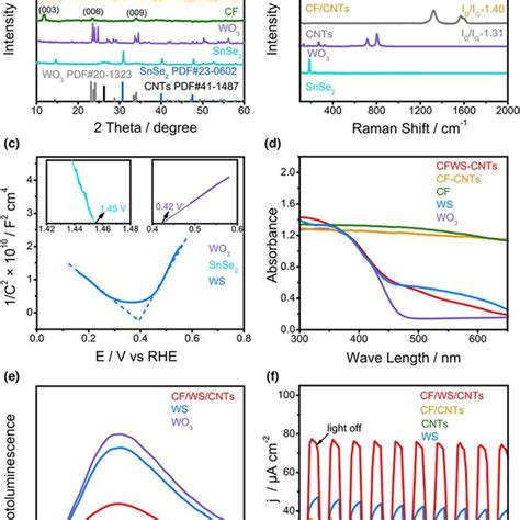A Xrd Patterns Of The Catalysts B Raman Spectra Of The Catalysts C