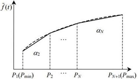 Piecewise Linearization Of Fuel Cost Linearized Model Of Fuel Costs Is Download Scientific