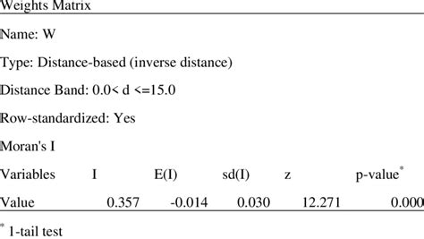 Measure Of Global Spatial Autocorrelation Download Scientific Diagram
