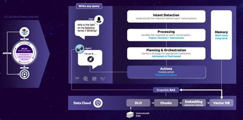 The Atlas Reasoning Engine Is The Brain Behind Agentforce Lets Take A Quick Look Under The