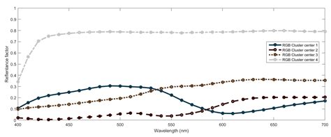 Sensors Free Full Text Spectral Reflectance Reconstruction Using Fuzzy Logic System Training