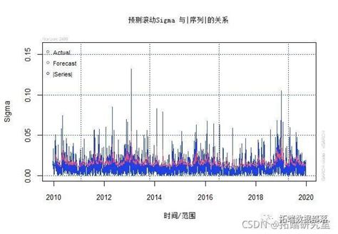 python金融时间序列模型arima 和garch 在股票市场预测应用 附代码数据 helloworld开发者社区