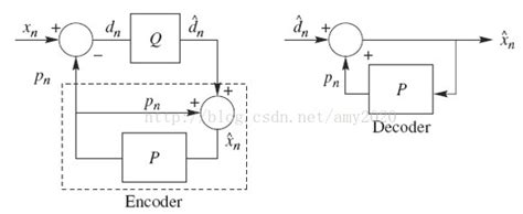 Dpcm 压缩系统的实现和分析dpcm64 Csdn博客 Dpcm 压缩系统的实现和分析dpcm64 Csdn博客
