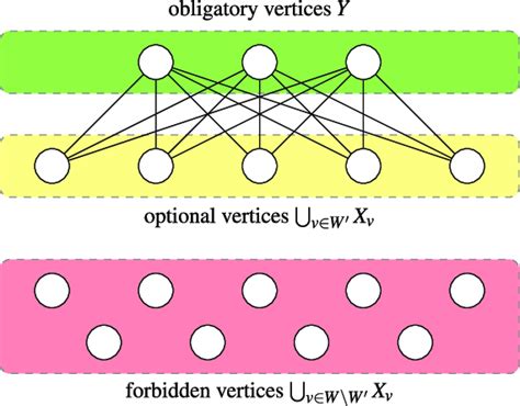 Visualization Of The Graph Constructed By Algorithm A For C Core Download Scientific