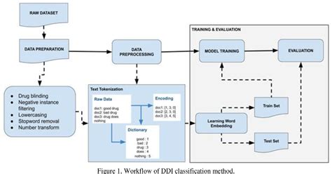 Figure 1 From Drug Drug Interaction Detection Ddi Over The Social Media Using Convolutional