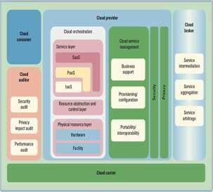 NIST Cloud Computing Reference Model Download Scientific Diagram