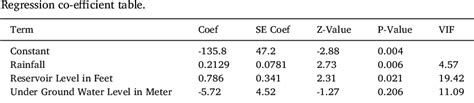 Table 1 From Design An Efficient Data Driven Decision Support System To