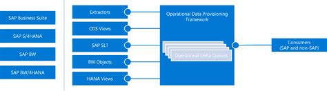 Extracting Sap Data Using The Cdc Connector Microsoft Community Hub