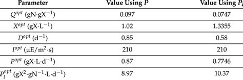 Optimal Values Following Bifurcation Analysis Download Scientific