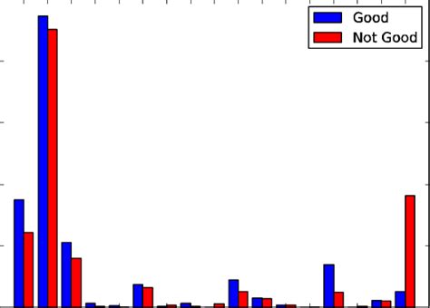 Distribution Of Semantic Role Labels For Good And Not Good Questions