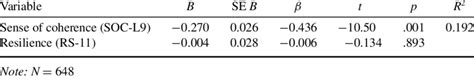 Multiple Regression Analysis For Severity Of Ptsd Symptoms Download Table