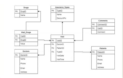Solved You Are Asked To Design A Relational Chegg Com