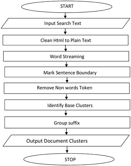 Enhanced Document Retrieval System Using Suffix Tree Clustering Algorithm
