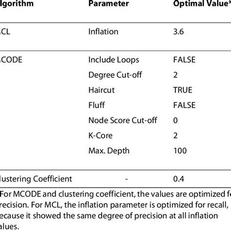 configurable parameters for each algorithm and their optimal values